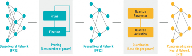 DNNDK: AI Edge Platform on ZynQ FPGA - MakarenaLabs