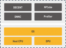 DNNDK: AI Edge Platform on ZynQ FPGA - MakarenaLabs
