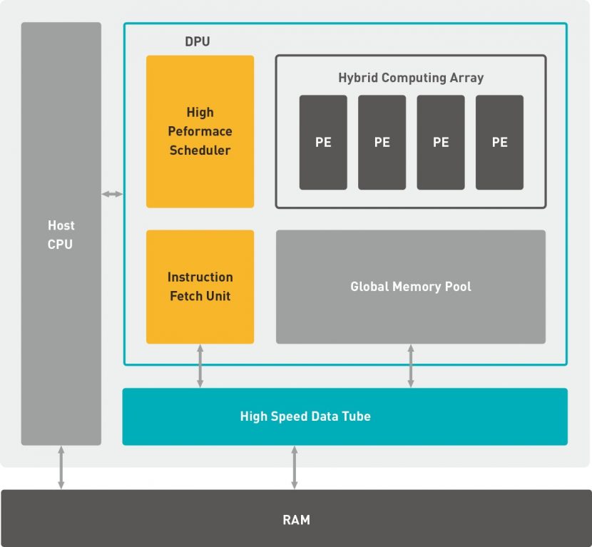 DNNDK: AI Edge Platform on ZynQ FPGA - MakarenaLabs