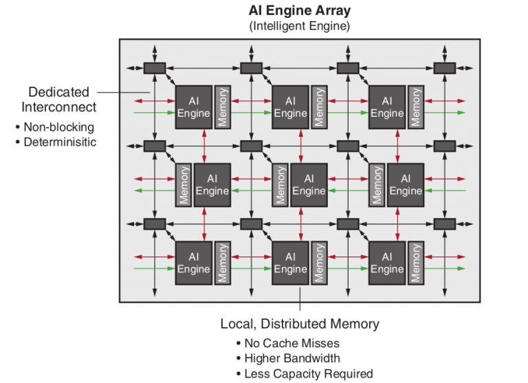 Versal ACAP discovering: the new Xilinx technology - MakarenaLabs