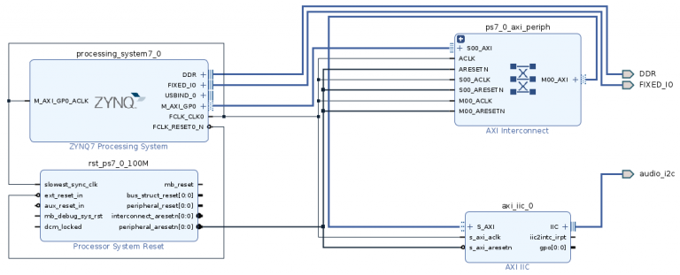 SPI, I2C, UART on PYNQ: a PL approach - MakarenaLabs