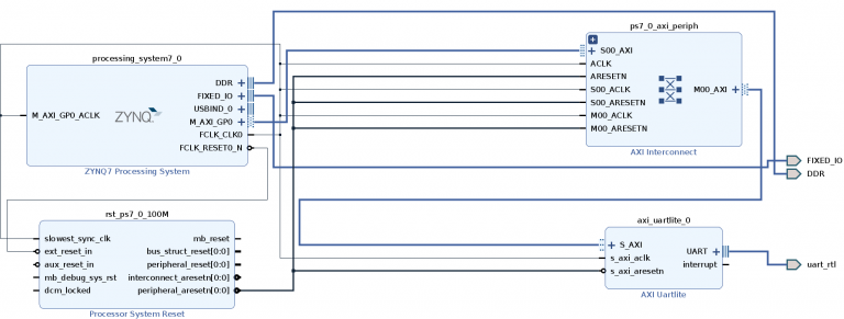 SPI, I2C, UART on PYNQ: a PL approach - MakarenaLabs