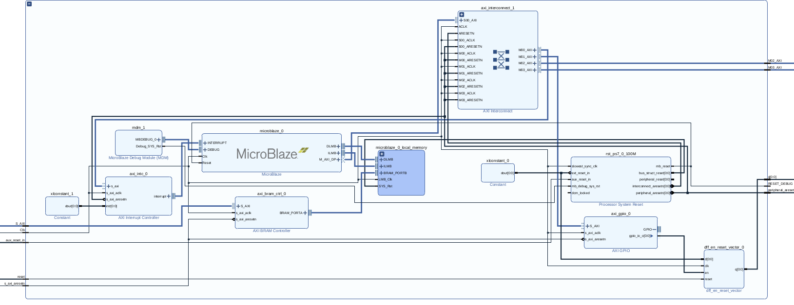 Microblaze on PYNQ: soft processor on FPGA - MakarenaLabs
