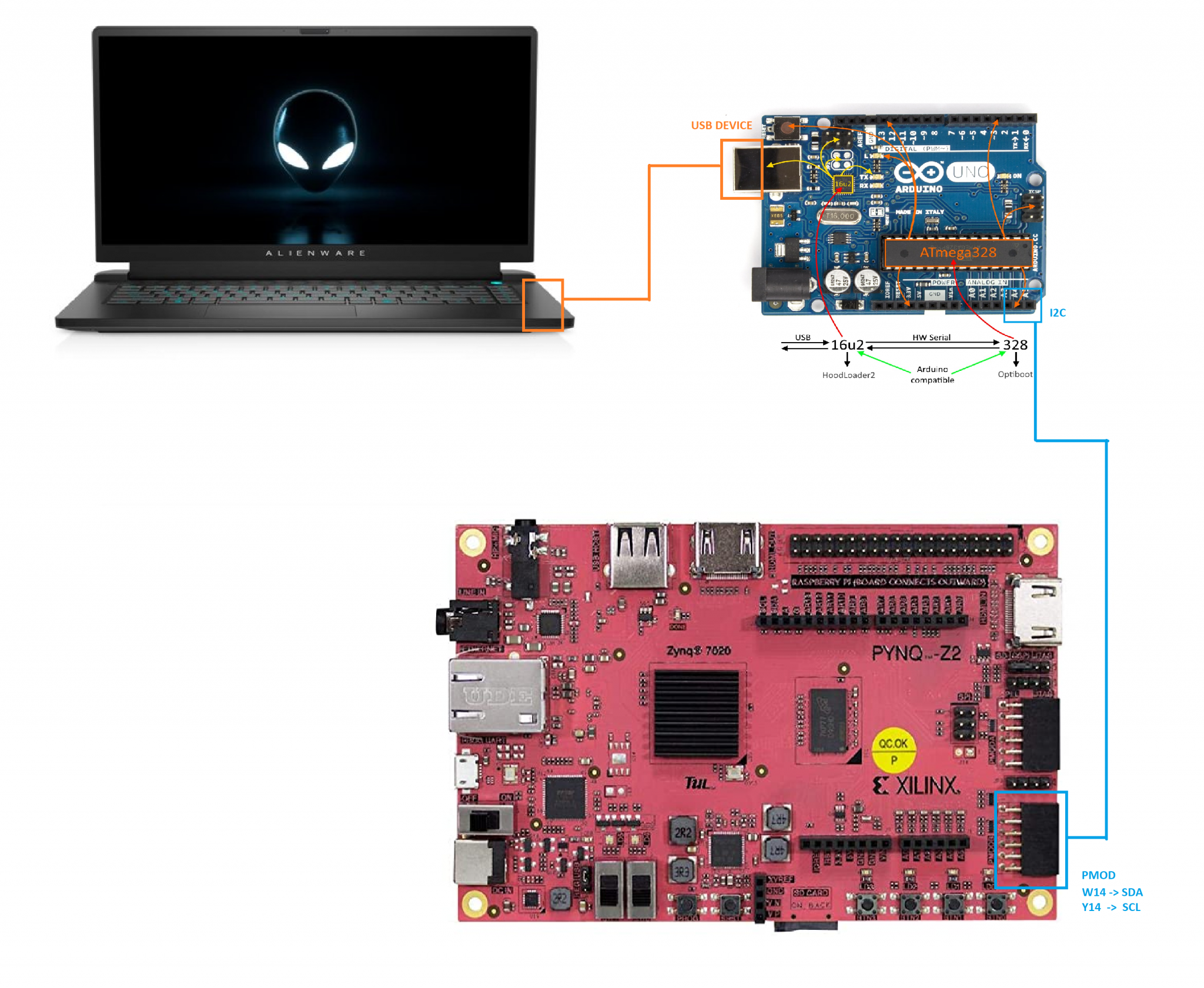 FPGA as USB Device with PYNQ - MakarenaLabs