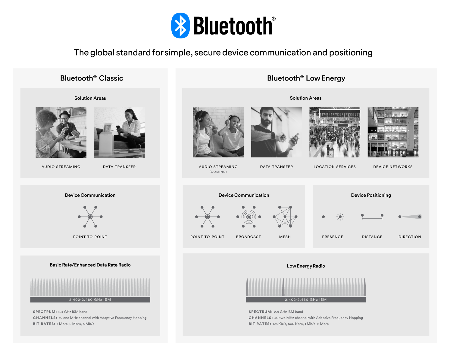 Bluetooth LE and Hybrid Applications - MakarenaLabs